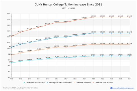 Hunter College Tuition - Housing Innovations