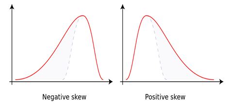 Understanding positive vs negative skew: How to interpret data trends ...